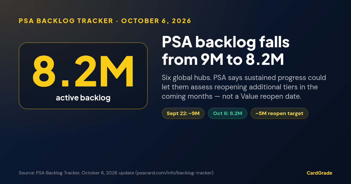 PSA Backlog Falls to 8.2M: October 6, 2026 Update | CardGrade